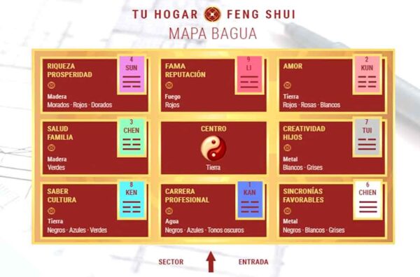 Áreas del mapa Bagua en Feng Shui